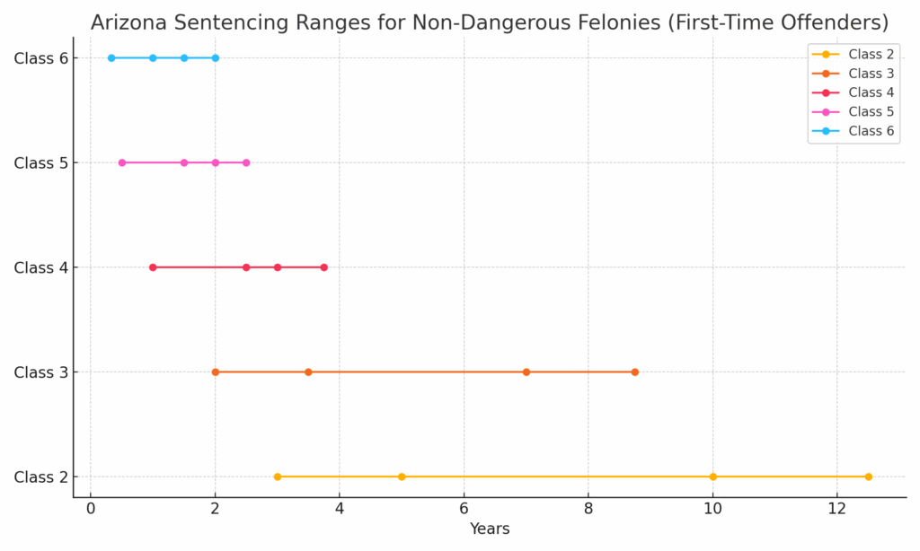 Understanding Arizona's Sentencing Guidelines | The Molina Law Group PLLC
