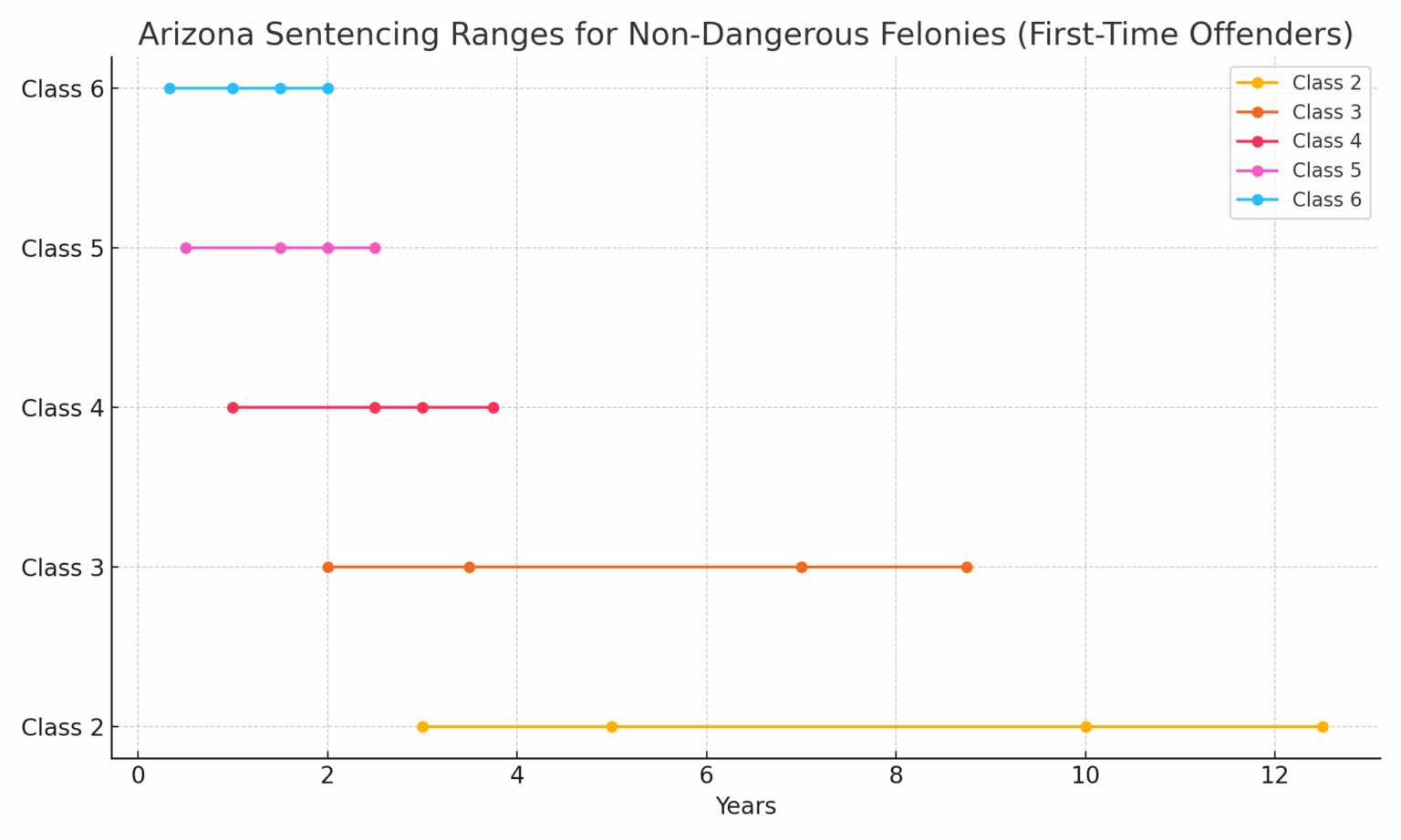 Understanding Arizona's Sentencing Guidelines | The Molina Law Group PLLC