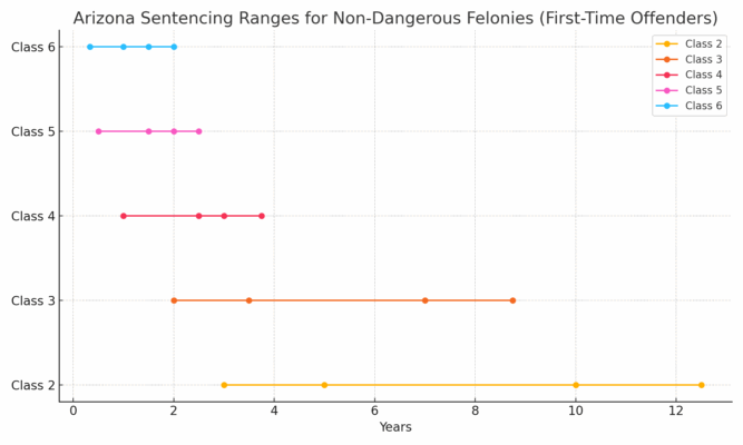 Understanding Arizona's Sentencing Guidelines | The Molina Law Group PLLC
